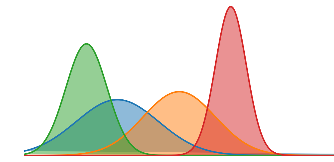 Weekly Problem 1: Sum of Independent Gaussians - Safak’s Blog