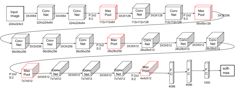 Paper Summary: Very Deep Convolutional Networks for Large-Scale Image Recognition - Safak’s Blog